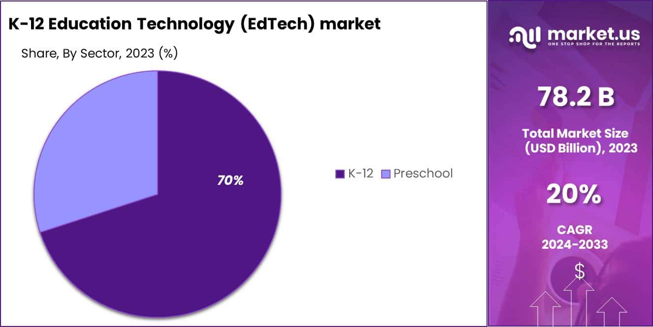 K-12 Education Technology (EdTech) Size | CAGR of 12.5%