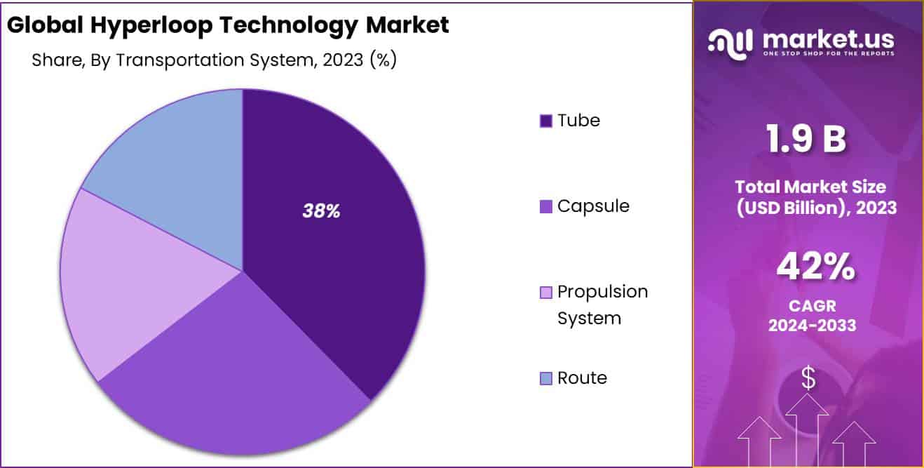 Hyperloop Technology Market Size, Share | CAGR of 42%
