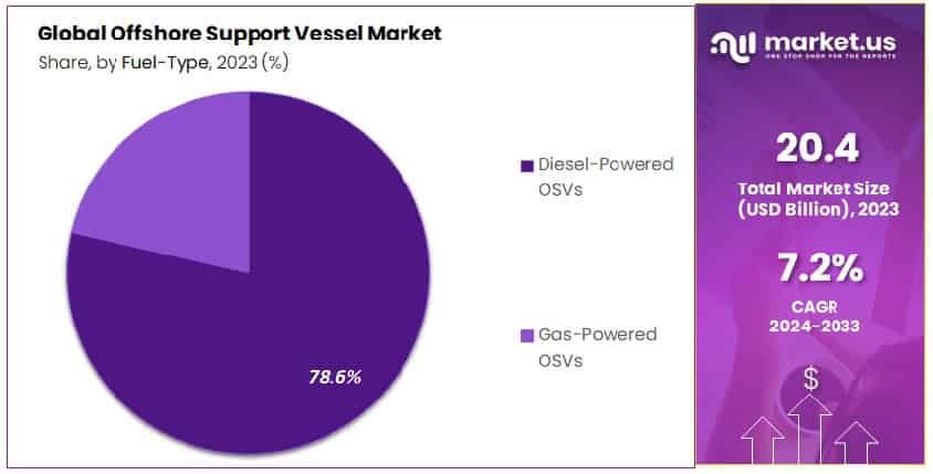 Offshore Support Vessel Market Size, Share | CAGR of 7.2%