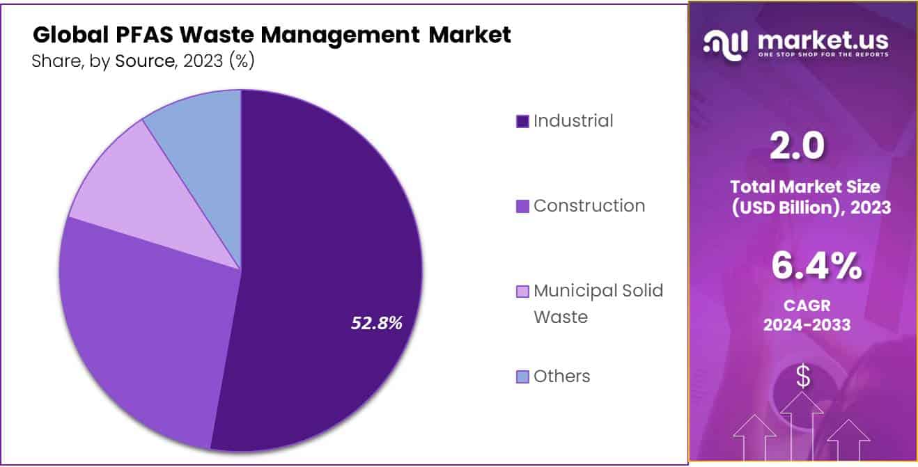 Polyfluoroalkyl Substances (PFAS) Waste Management Market Size