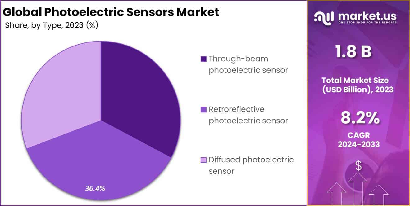 Photoelectric Sensors Market Size, Share | CAGR 8.2%