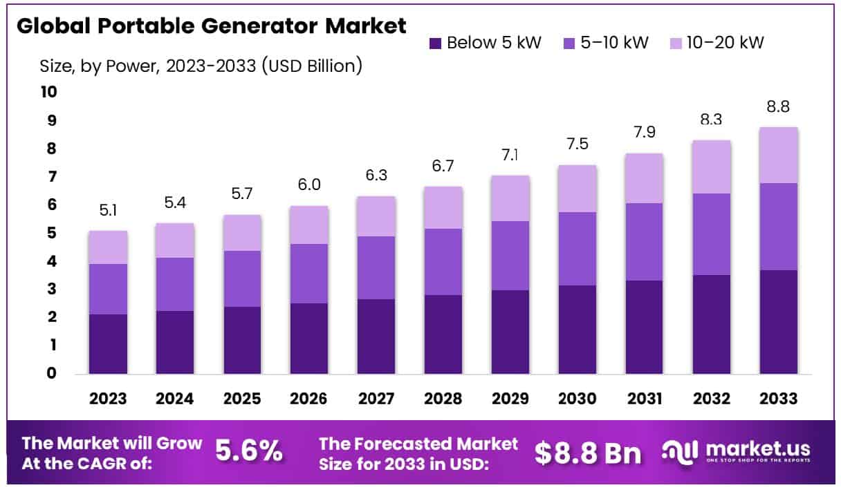 Portable Generator Market Size, Share, Growth | CAGR of 5.6%