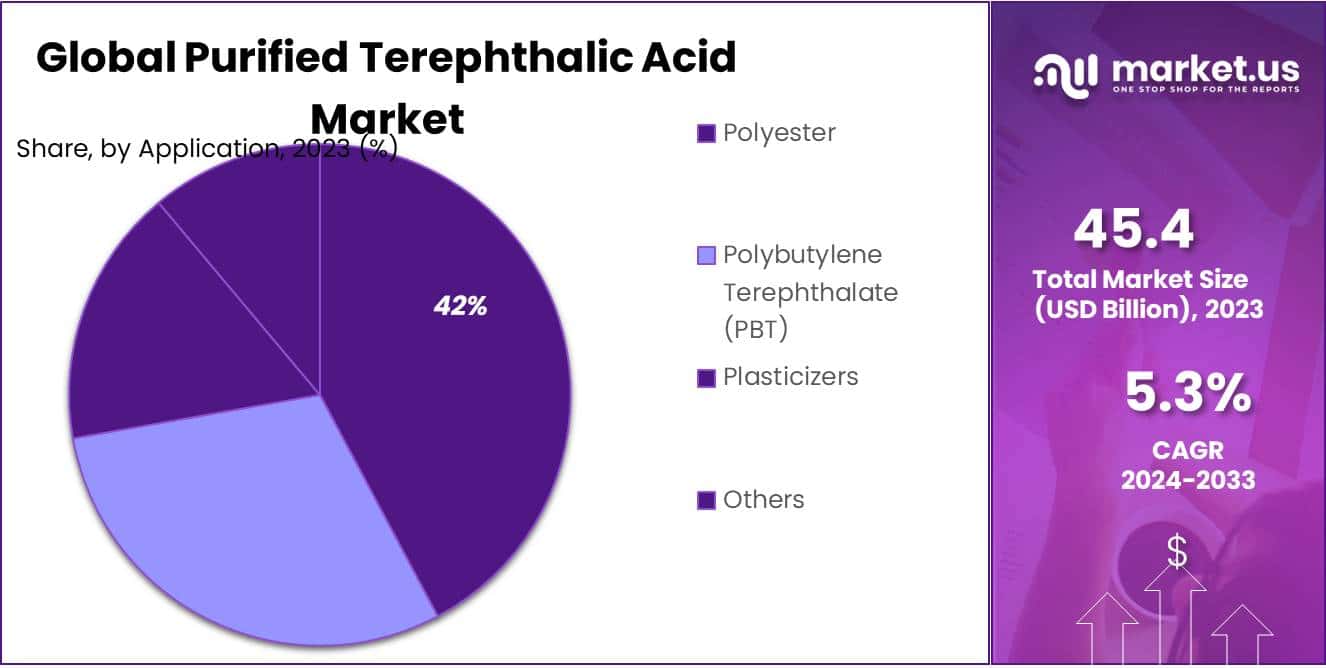 Purified Terephthalic Acid (PTA) Market Size | CAGR of 5.3%