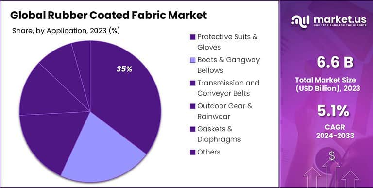 Rubber Coated Fabric Market Size, Share | CAGR of 5.1%