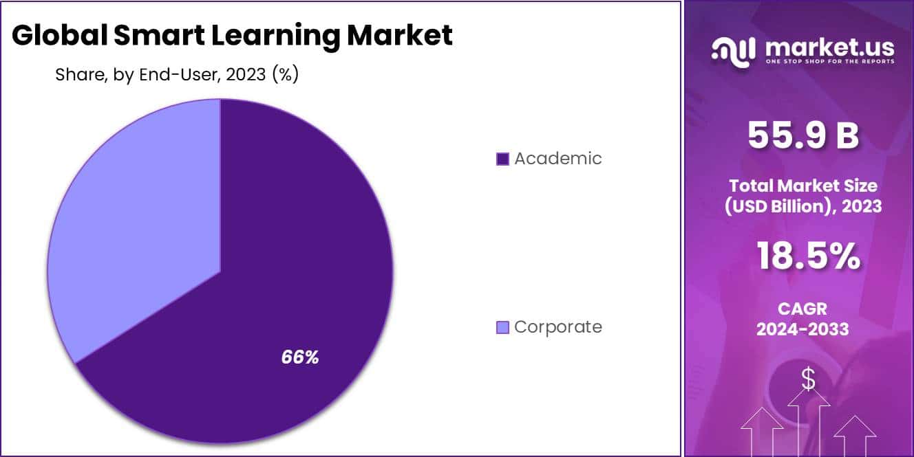 Smart Learning Market Size, Share | CAGR of 18.5%