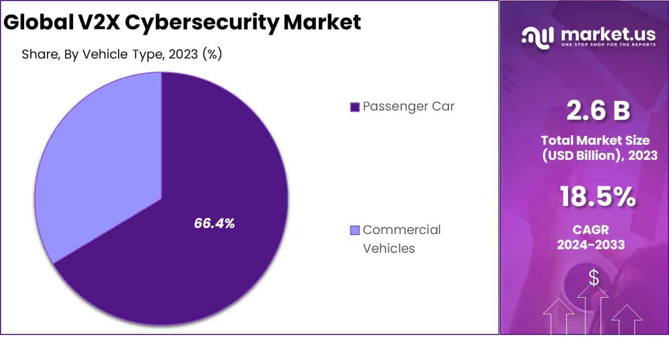 V2X Cybersecurity Market Size, Share | CAGR of 18.5%