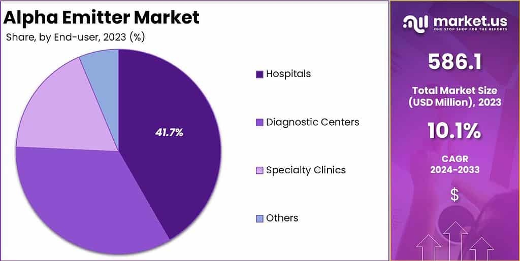Alpha Emitter Market Size, Share | CAGR Of 10.1%