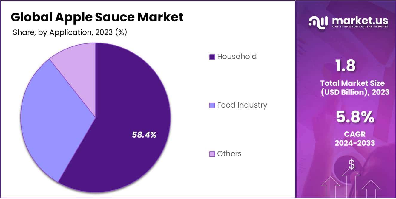 Apple Sauce Market Size, Share | CAGR of 5.8%