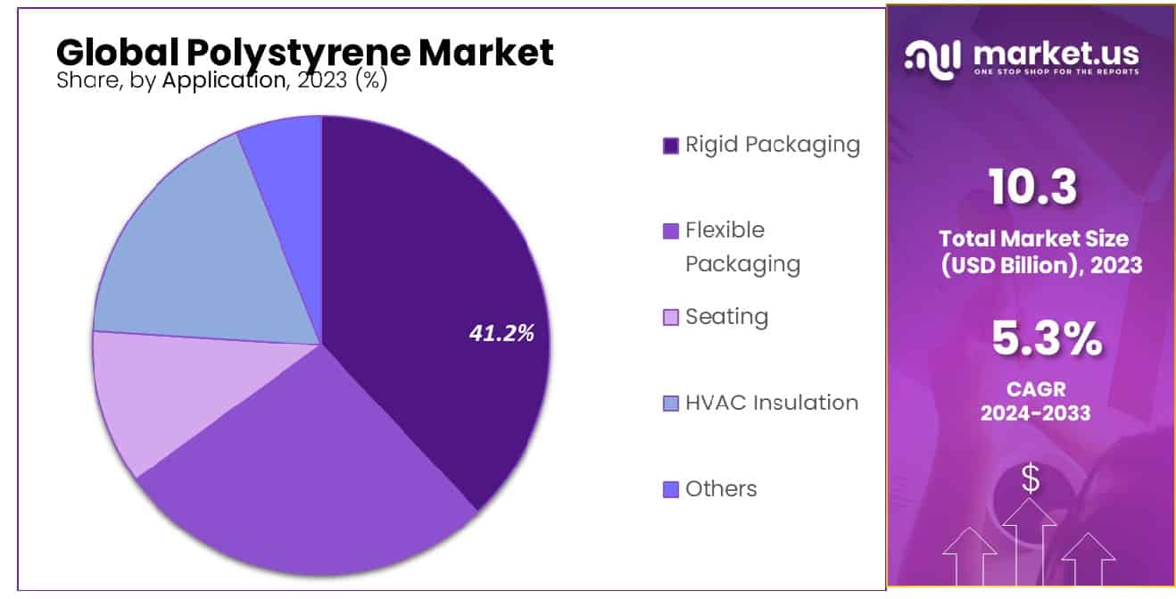Polystyrene Market Size, Share, Growth | CAGR of 5.3%