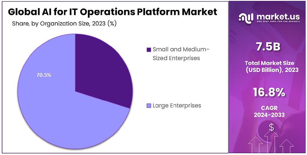 AI for IT Operations Platform Market Size | CAGR of 16.8%
