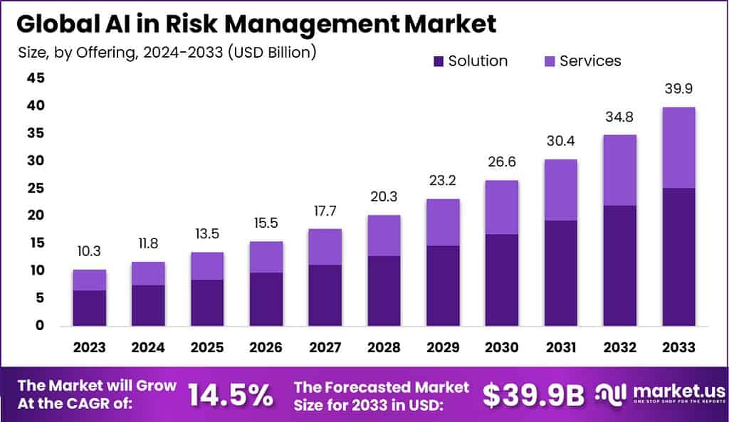 AI in Risk Management Market Size, Share | CAGR of 14.5%