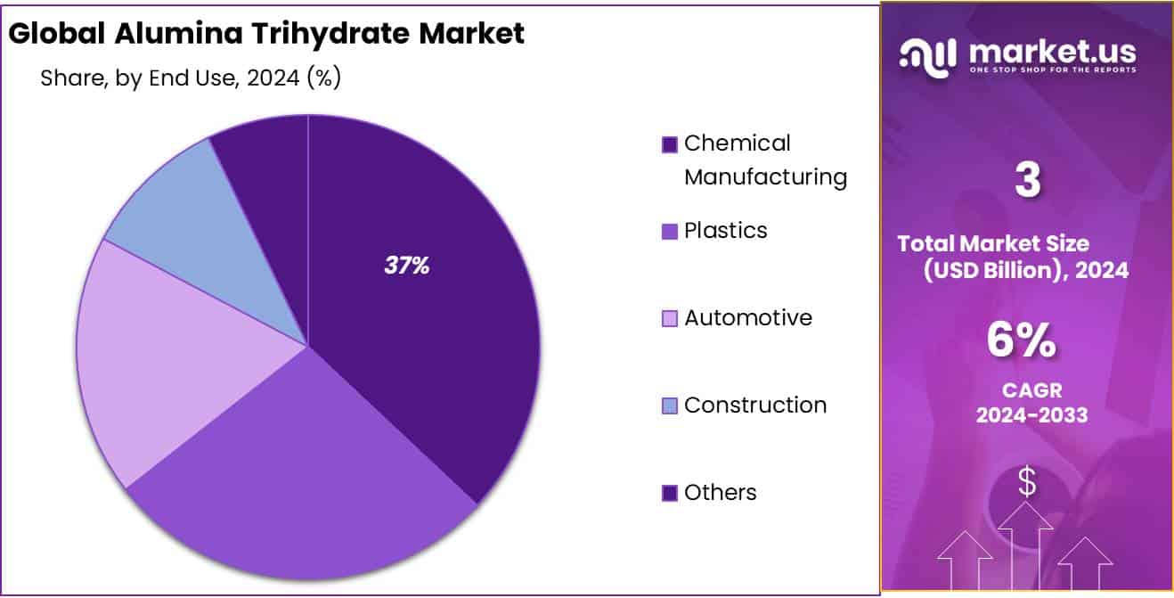 Alumina Trihydrate Market Size, Share | CAGR of 6.0%