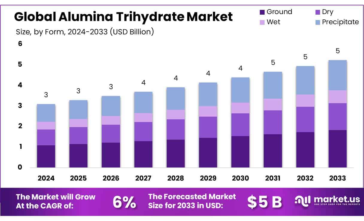 Alumina Trihydrate Market Size, Share | CAGR of 6.0%