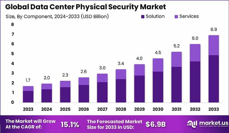 Data Center Physical Security Market Size | CAGR of 15.1%