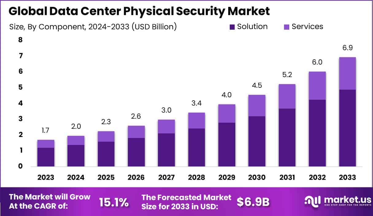 Data Center Physical Security Market Size | CAGR of 15.1%