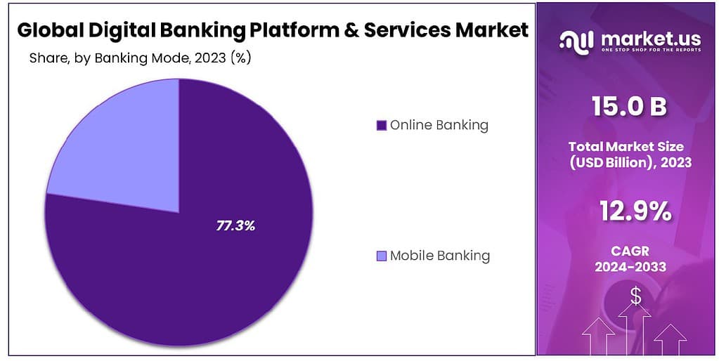 Digital Banking Platform & Services Market Size | CAGR of 12.9%