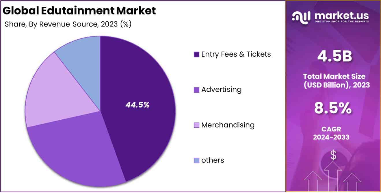 Edutainment Market Size, Share, Trends | CAGR of 8.5%