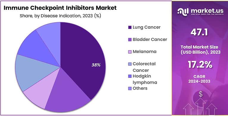 Immune Checkpoint Inhibitors Market Growth | CAGR of 17.2%
