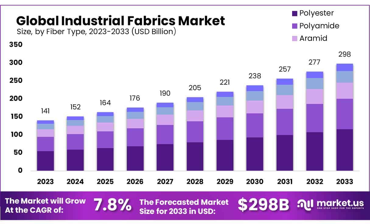 Industrial Fabrics Market Size, Share | CAGR of 7.8%