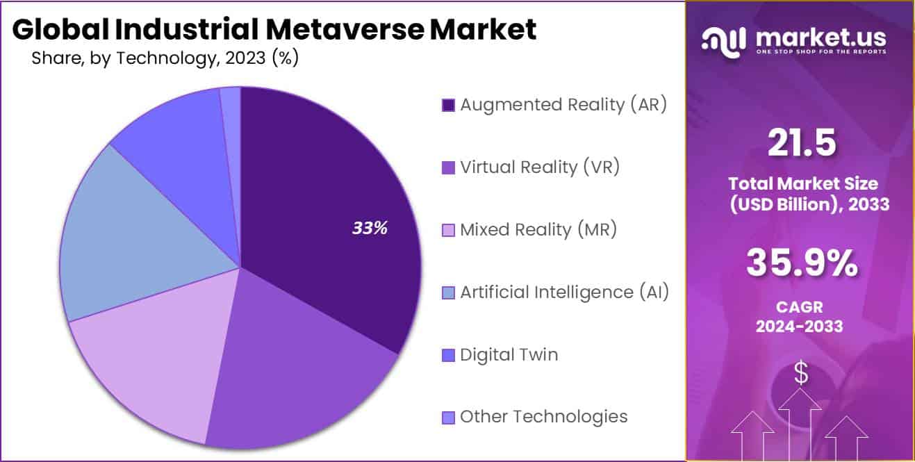 Industrial Metaverse Market Size, Share | CAGR of 35.9%