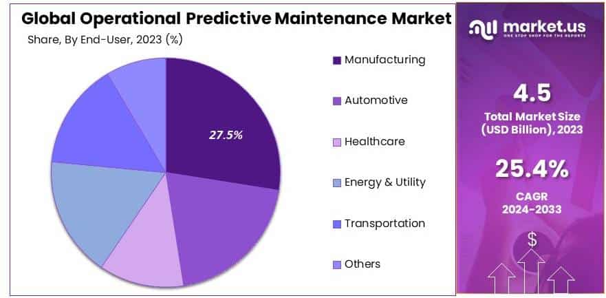 Operational Predictive Maintenance Market Size | CAGR of 25.4%