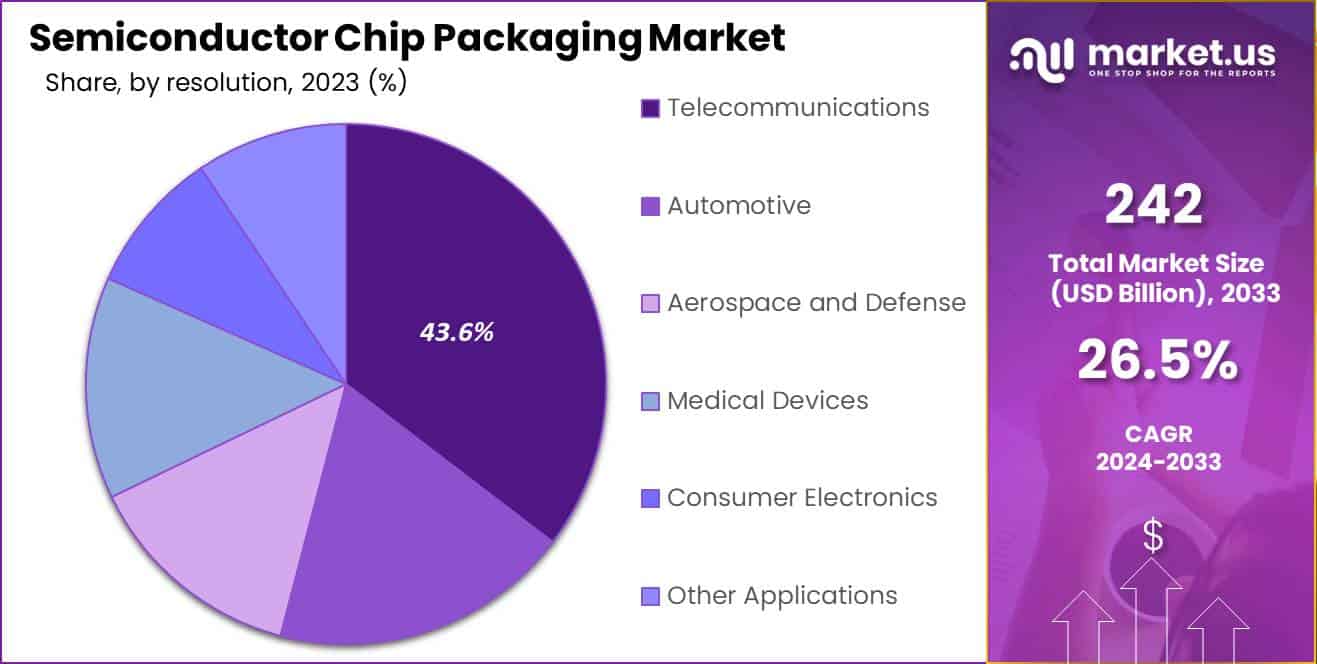 Semiconductor Chip Packaging Market Size | CAGR of 26%
