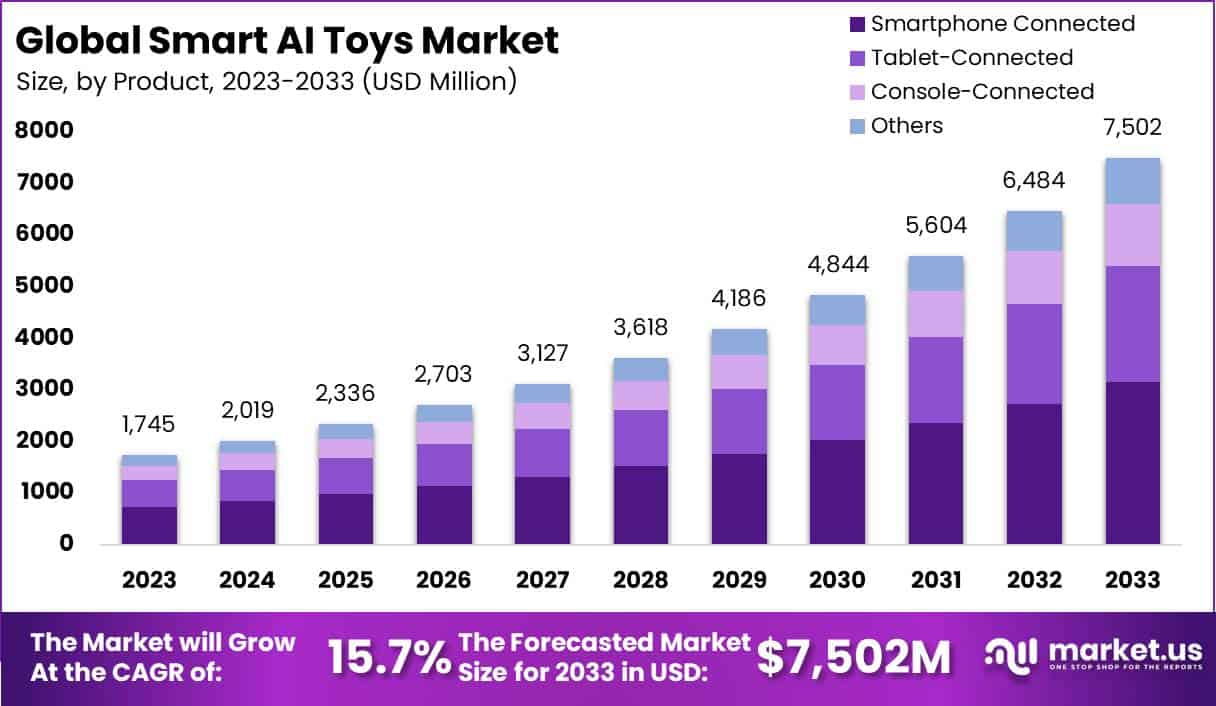 Smart AI Toys Market Size, Share, Trends | CAGR of 15%