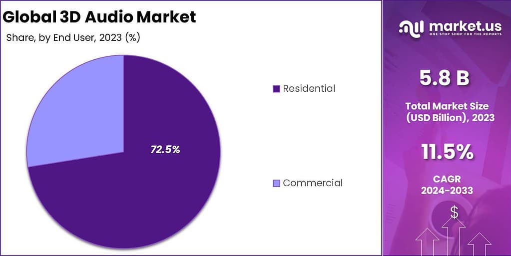 3D Audio Market Size, Share, Trends | CAGR of 11.5%