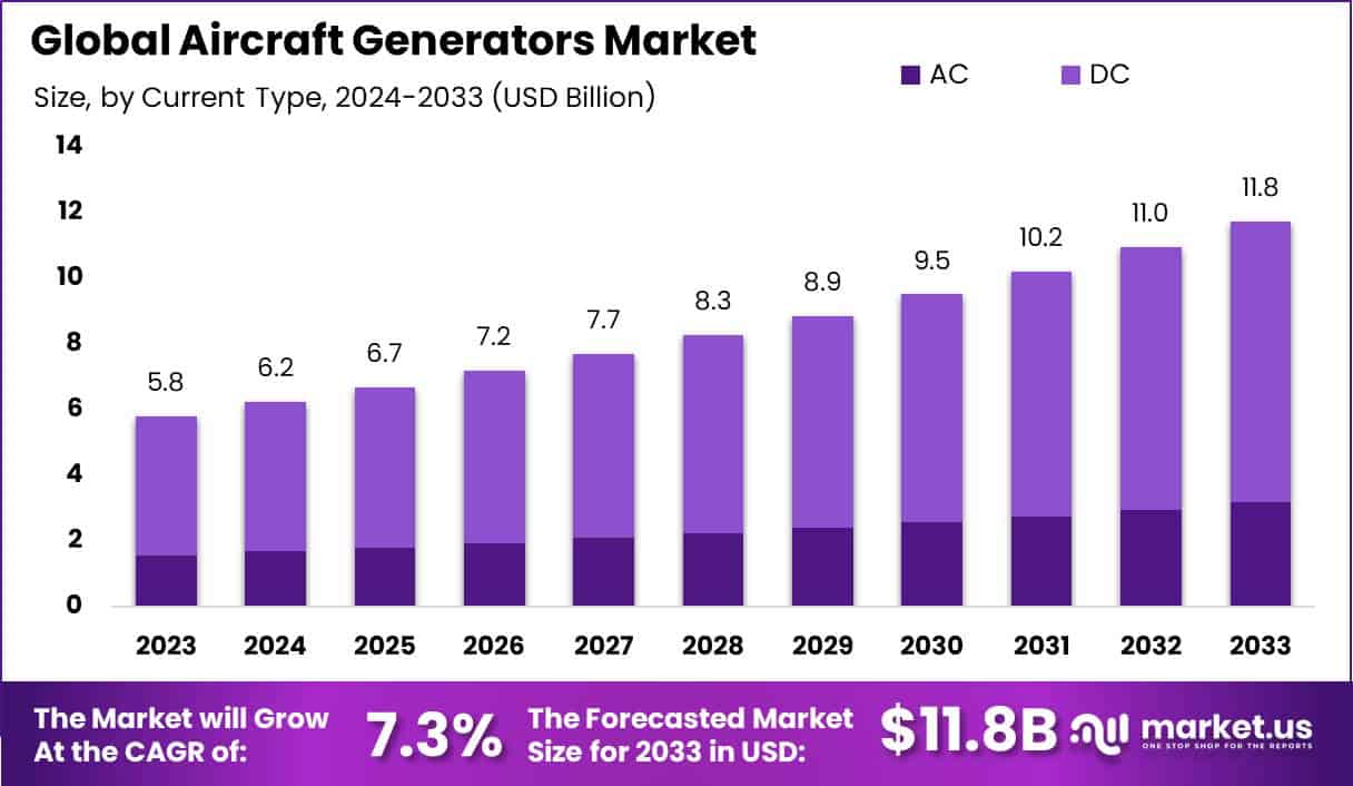 Aircraft Generators Market Size, Share | CAGR of 7.3%