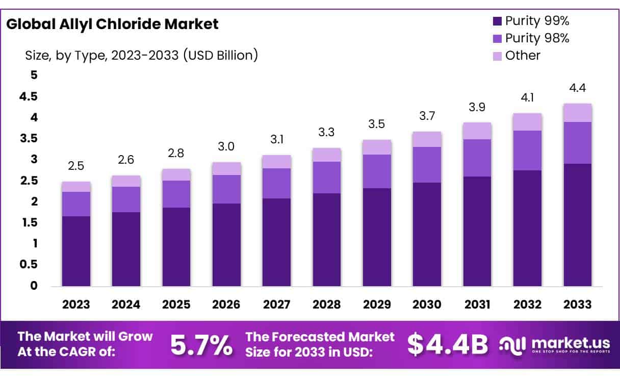 Allyl Chloride Market Size, Share | CAGR of 5.7%