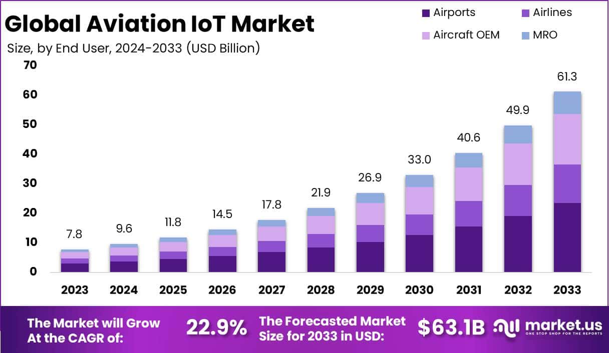 Aviation IoT Market Size, Share | CAGR of 22.9%