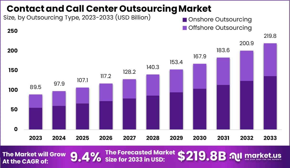 Contact and Call Center Outsourcing Market Size | CAGR of 9%