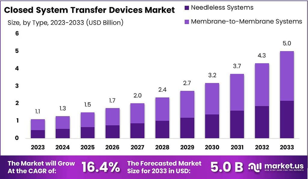 Closed System Transfer Devices Market Size | CAGR Of 16.4%