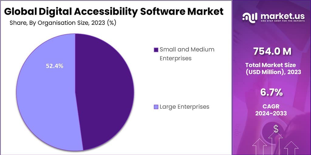 Digital Accessibility Software Market Size | CAGR of 6.7%