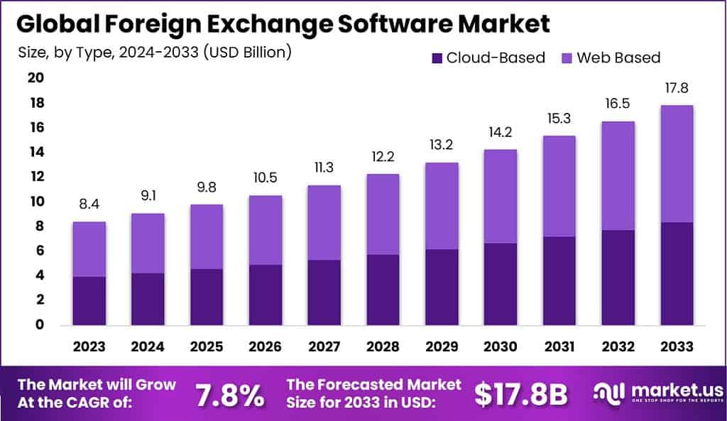 Foreign Exchange Software Market Size | CAGR of 7.8%