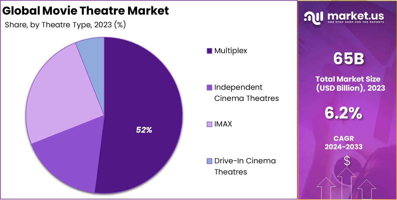 Movie Theatre Market Size, Share, Trends | CAGR of 6.2%