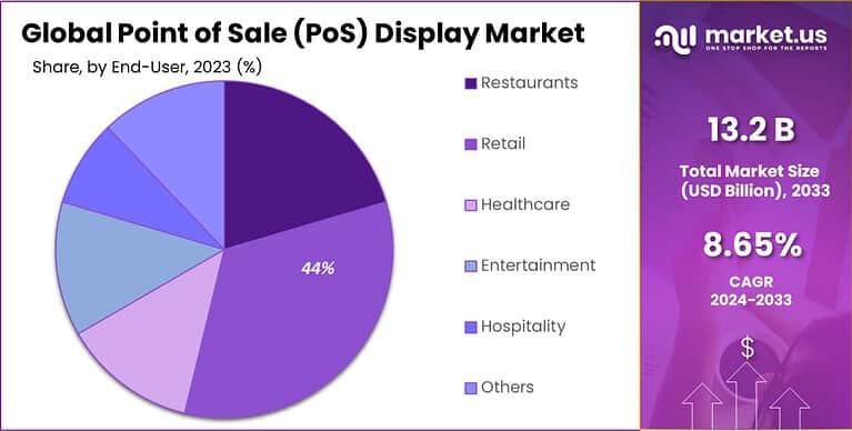 Point of Sale (PoS) Display Market Size | CAGR of 8.7%