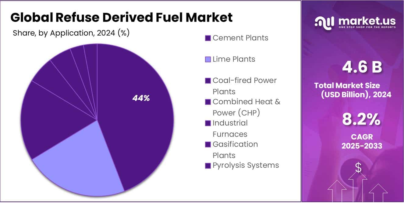 Refuse Derived Fuel Market Size, Share | CAGR of 8.2%