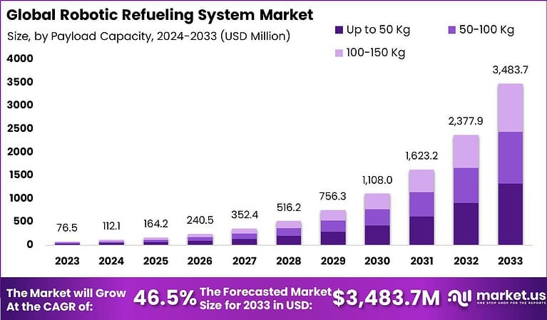 Robotic Refueling System Market Size | CAGR of 46.5%