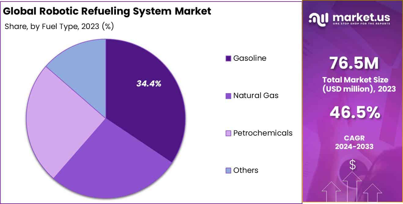 Robotic Refueling System Market Size | CAGR of 46.5%