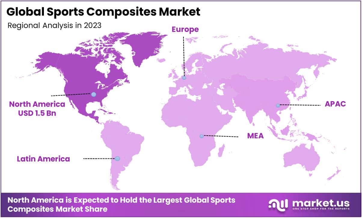 Sports Composites Market Size, Share | CAGR of 5.2%
