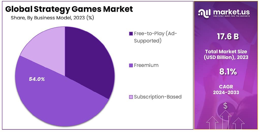 Strategy Games Market Size, Share, Growth | CAGR of 8.1%