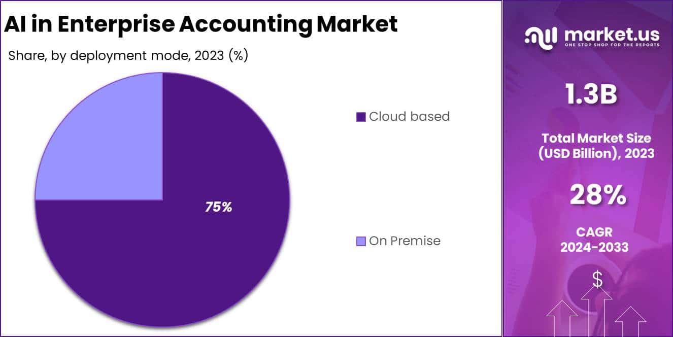 AI in Enterprise Accounting Market Size | CAGR of 28%