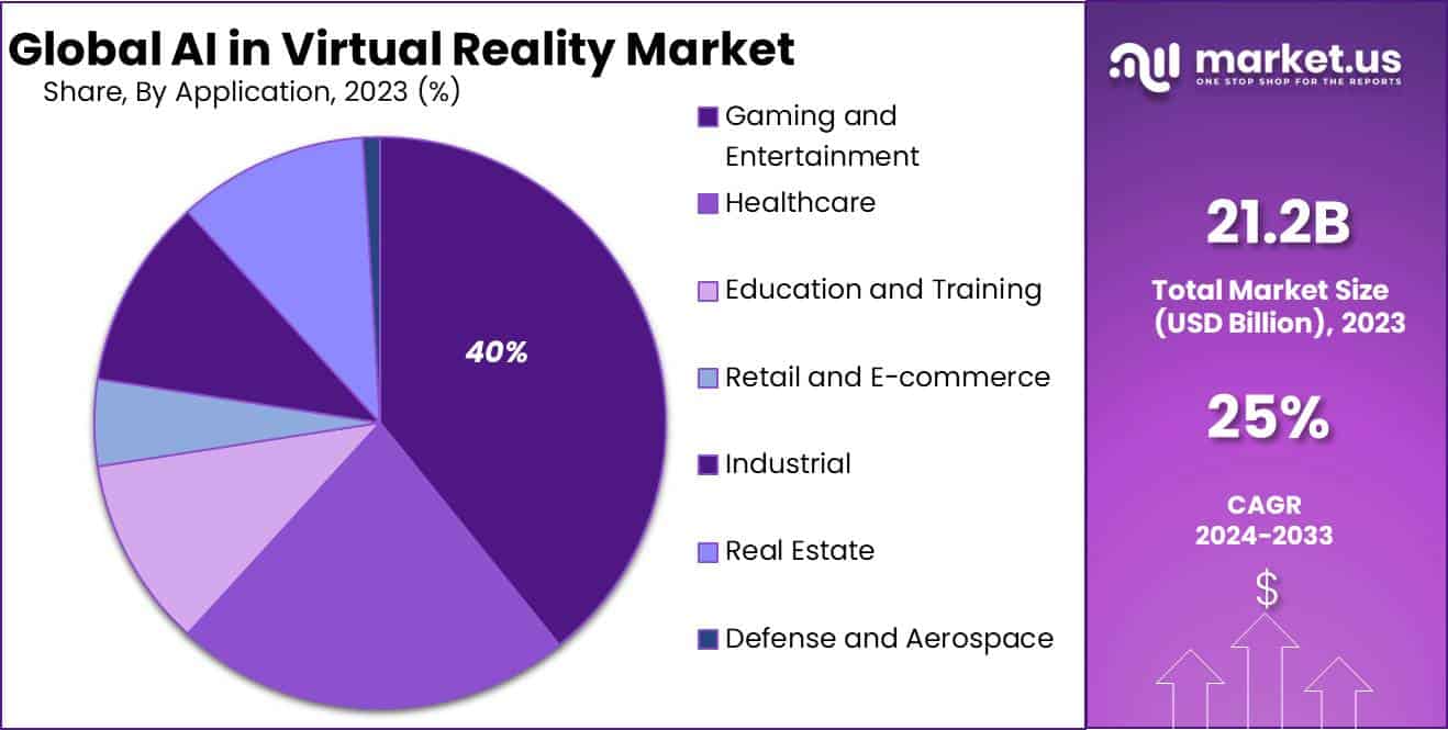 AI in Virtual Reality Market Size, Share | CAGR of 25%