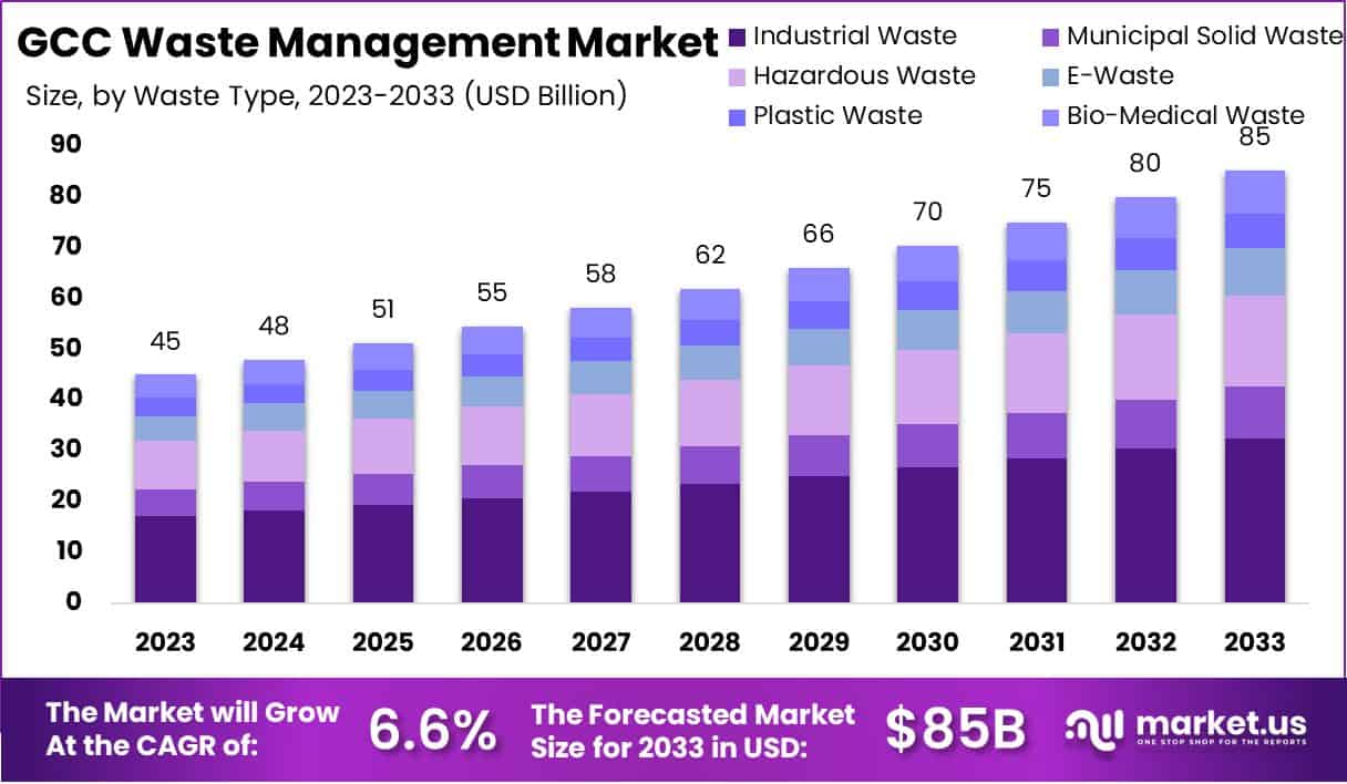 GCC Waste Management Market Size | CAGR of 6.6%