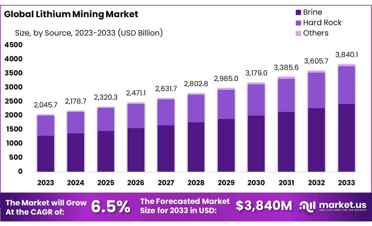 Lithium Mining Market Size, Share | CAGR of 6.5%