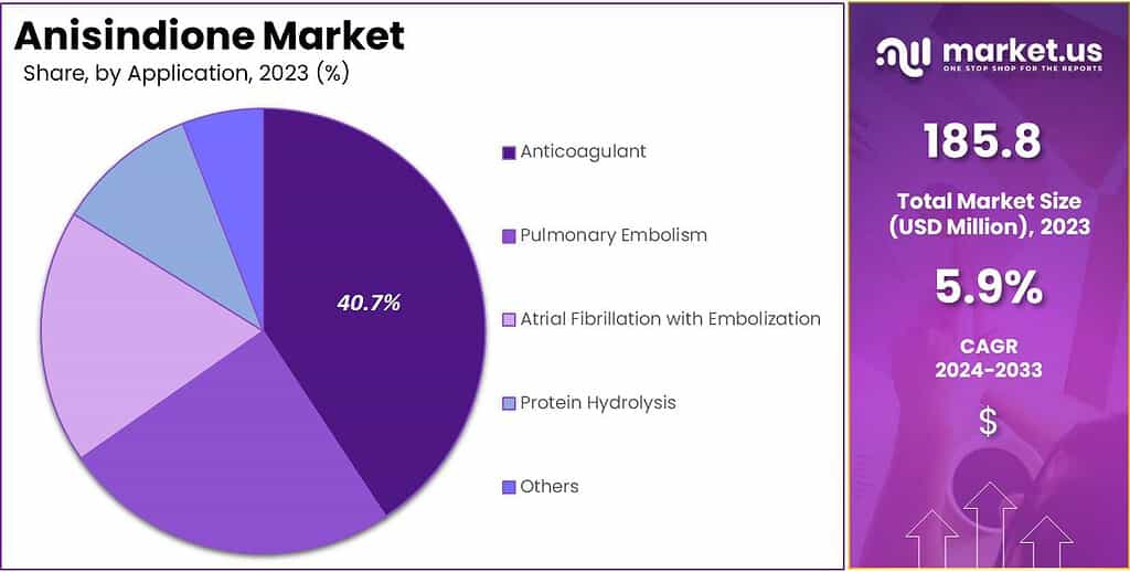 Anisindione Market Size, Share | CAGR Of 5.9%
