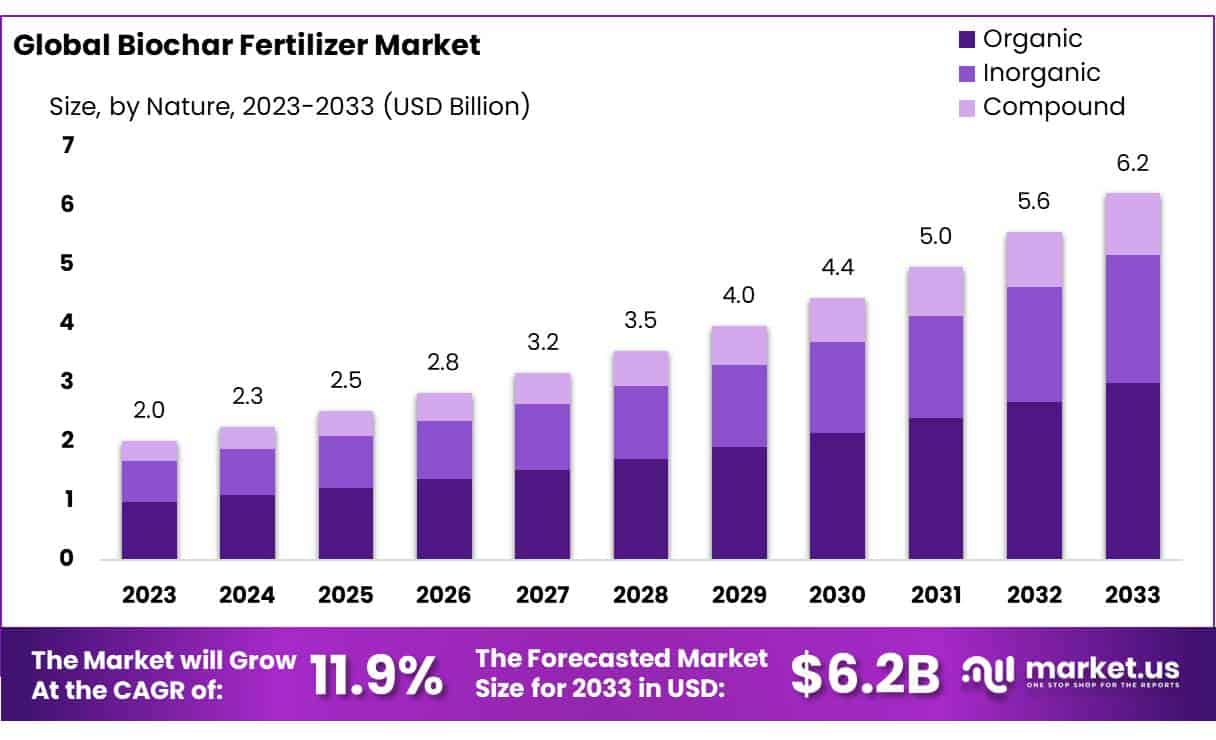 Biochar Fertilizer Market Size, Share | CAGR of 11.9%