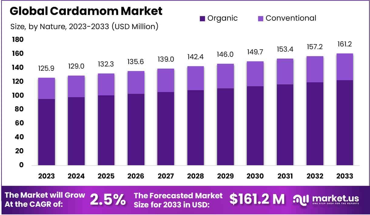 Cardamom Market Size, Share, Growth | CAGR of 2.5%