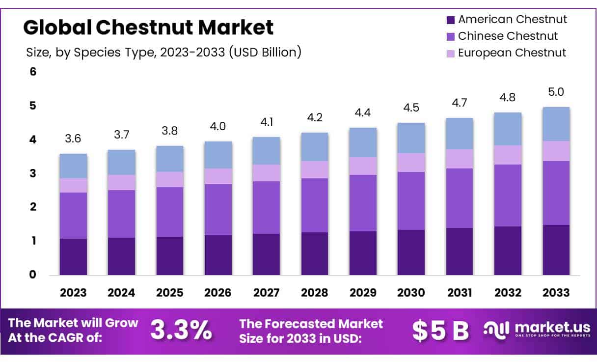 Chestnut Market Size, Share | CAGR of 3.3%